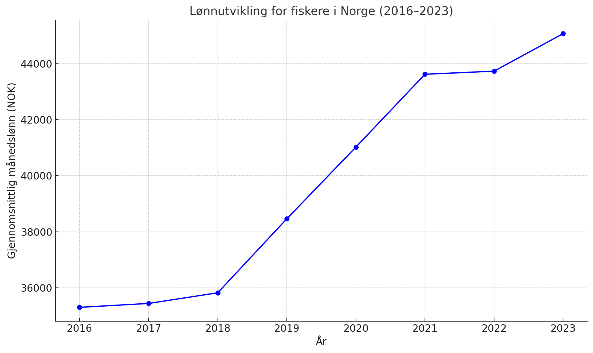 Fisker lønn - hvor mye tjener en fisker i Norge?
